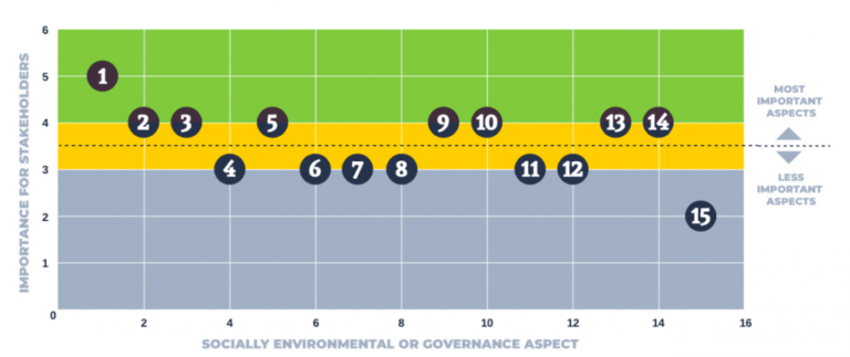 Materiality study – Deltack
